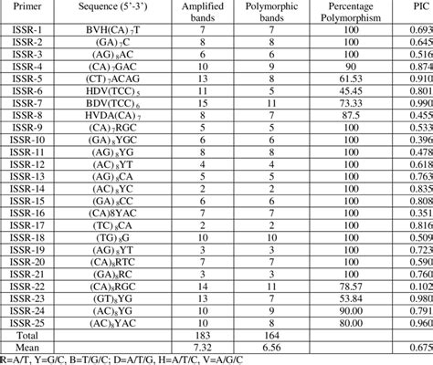 Primer Sequences Amplified Bands Polymorphic Bands Percentage Download Table