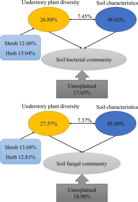 Variance Partitioning Analysis Vpa For The Effects Of Plant Diversity