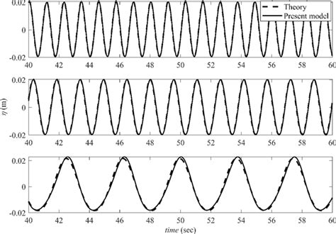 Validation Of The Present Numerical Simulation Model With Theoretical Download Scientific