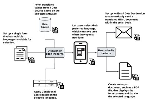 Multi Language Feature