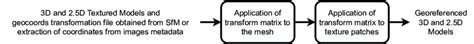 Georeferencing Workflow Download Scientific Diagram
