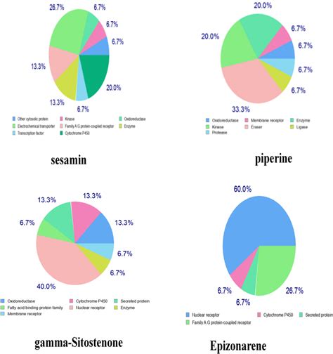 Computation Of The Swiss Target For Particular Phytoconstituents