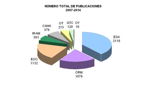 Producción Científica 2007 2014 Red De Infraestructuras De Astronomía