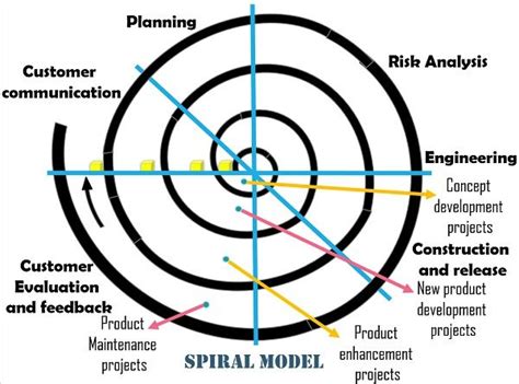 Difference Between Waterfall Model And Spiral Model With Comparison Chart Tech Differences