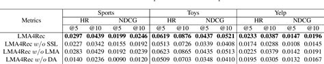 Table 3 From Learnable Model Augmentation Self Supervised Learning For