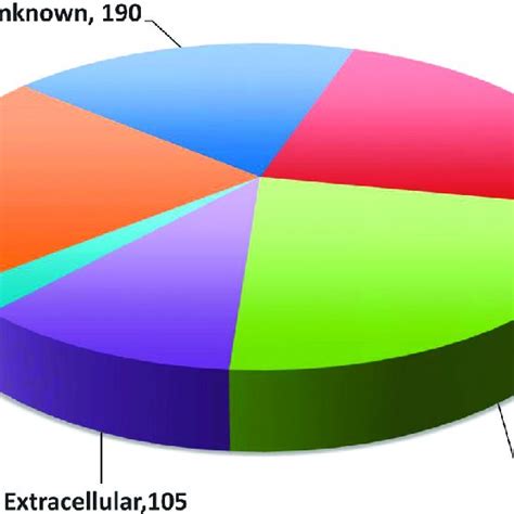 Top Five Molecular And Cellular Processes A And Canonical Pathways