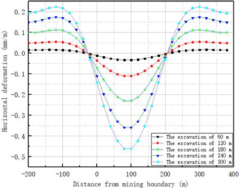 Horizontal Deformation Of The Trend Line Download Scientific Diagram