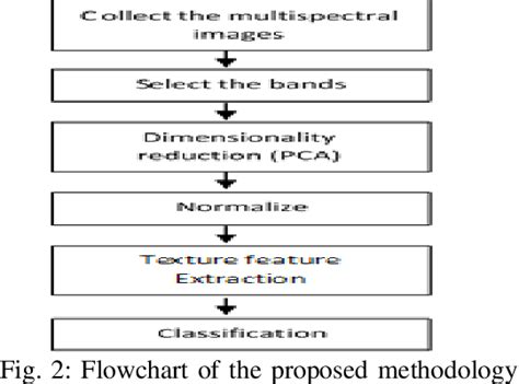 Figure From Texture Based LULC Classification Of Images Using QSVM Semantic Scholar