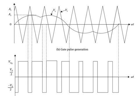 What Are The Types Of Pulse Width Modulation Techniques EE Vibes