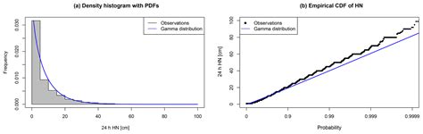 Npg Statistical Post Processing Of Ensemble Forecasts Of The Height Of New Snow