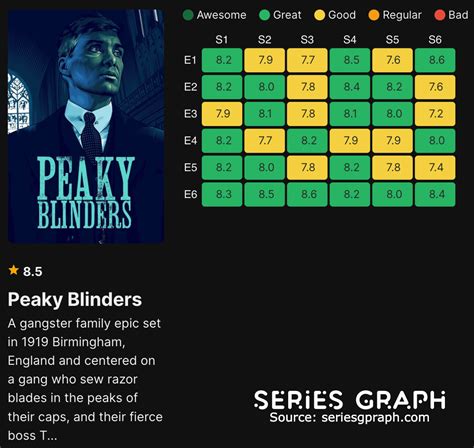 Oc Peaky Blinders Ratings By Episodes Chart Rpeakyblinders