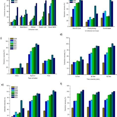 Extraction Efficiency Error Bars Represents Standard Deviation N