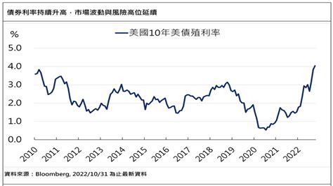 各國緊縮貨幣使景氣降溫，市場觀望觸底回升契機 2022年11月市場聚焦｜國泰智能投資