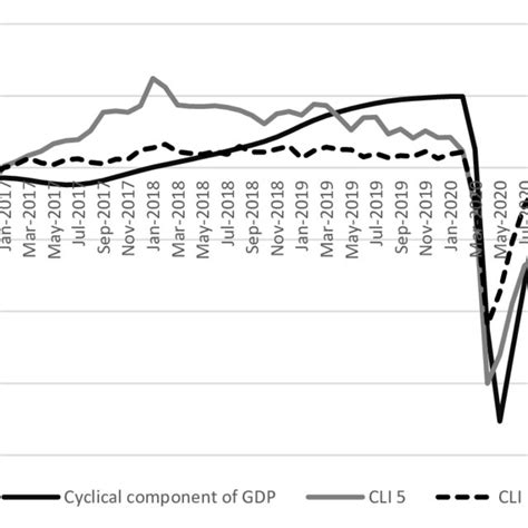 Development Of The Cyclical Component Of Gdp And Cli With The Equal And