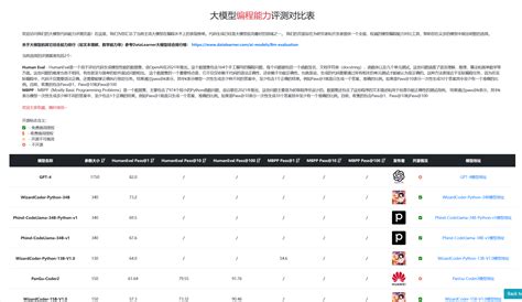哪个大模型的编程能力更好？datalearner编程大模型排行榜帮你选择！开源进展神速，前五已经有4个开源模型！ 开源gpt模型 编程能力强