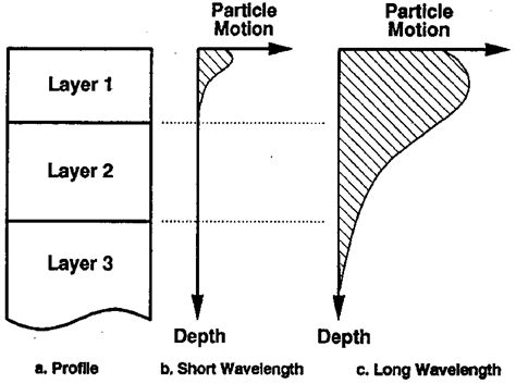 8 Geometrical Dispersion In Layered Media From Rix 1988 Download