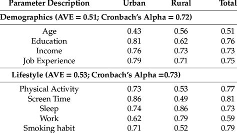 Validity And Reliability Output Download Scientific Diagram