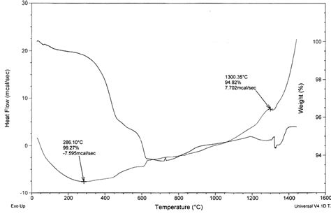 Tga Dsc Analysis Of Strontium Hydroxyapatite Download Scientific Diagram