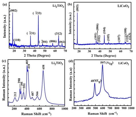 Batteries Free Full Text Electrochemical Performance Of Li2TiO3