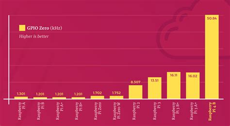 Raspberry Pi 4 3a Zero W Specs Benchmarks And Thermal Tests — The Magpi Magazine