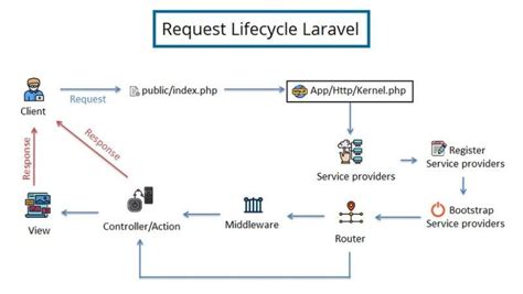 exploring the laravel request lifecycle how the framework works by