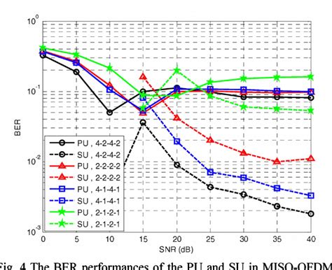 Figure 4 From Cooperative Beamforming In Mimo Ofdma Cognitive Radio