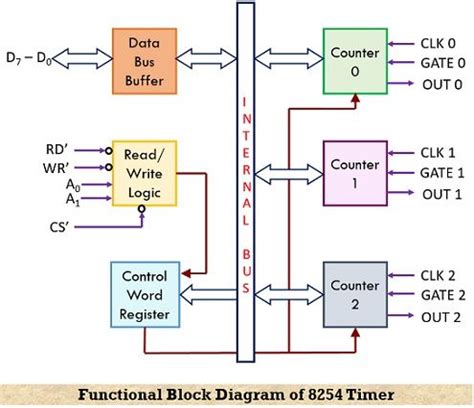 Programmable Interval Timer Intel With Block Diagram And Pin
