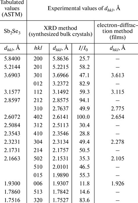 Tabulated And Experimental Values Of D Hkl For The Sb 2 Se 3 Bulk Download Scientific Diagram
