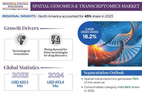 Spatial Genomics And Transcriptomics Market Size Report 2030
