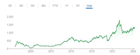 Tech Mahindra Share Price Target 2024 2025 And 2030