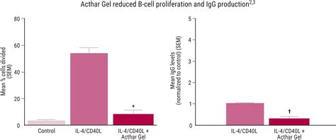 Proposed Moa Acthar® Gel Repository Corticotropin Injection