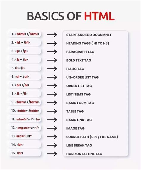 Html Basics By Understanding All The Basic Stuff Of Html Coding