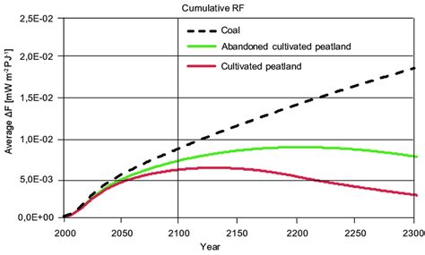 Cumulative Radiative Forcing Effect Mw M 2 Pj 1 Caused By The