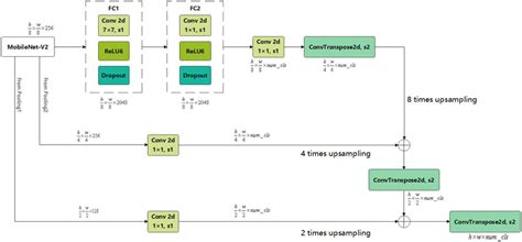 Improved Skip Layer Structure Fusion Diagram Based On 8 Times 4 Times