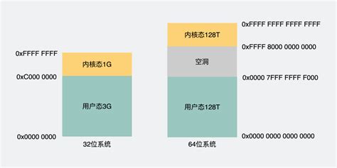 32位和64位到底有什么区别？32位和64位的区别 Csdn博客