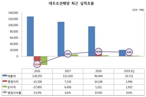 조선업 진단 대우조선해양 LNG 등 고부가선 시너지 확대 기대 딜사이트