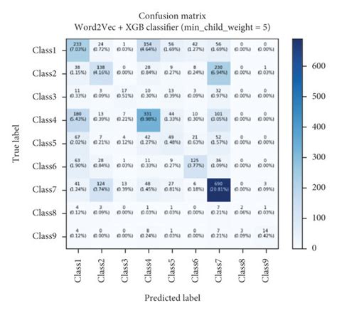 Xgboost Classifier For The Word Vec Text Transformation Model A