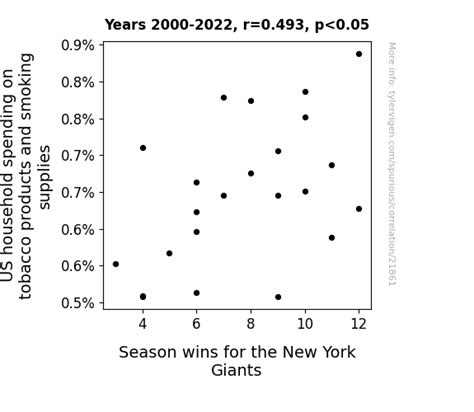 Us Household Spending On Tobacco Products And Smoking Supplies Correlates With Season Wins For