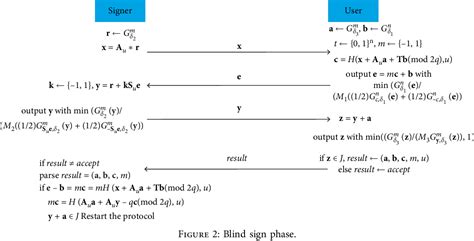 Figure 1 From An Identity Based Blind Signature Scheme Using Lattice