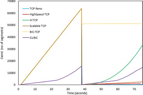 Congestion Window Dynamics During A2 A4 Rsrq Handover Download