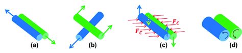 Classification Of Friction According To Directions Download