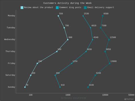 Vertical Line Chart With Logarithmic Scale With Dark Turquoise Theme