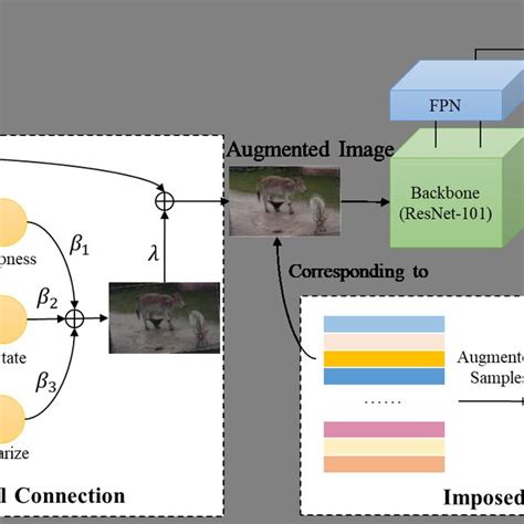 The Process Flow Of Da Fsod Download Scientific Diagram