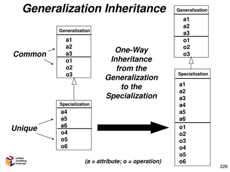Ppt Conceptual Design Uml Class Diagram Relationships Powerpoint Presentation Id2387777