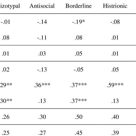standardized betas for the hierarchical regression analyses of all pd