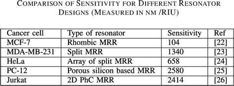 Table V From Si3n4 Sio2 Based Silicon Photonics Nano Biosensor For