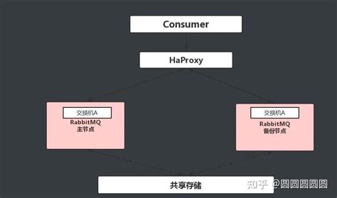 Rabbitmq集群搭建 知乎 Rabbitmq集群搭建 知乎