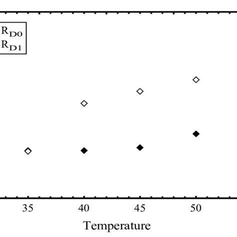 Essential Oil Yield As Function Of Drying Air Temperature Download
