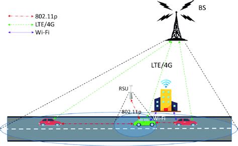 Mptcp In Vehicular Networks Download Scientific Diagram