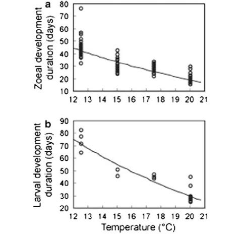 Estimated Larval Development Duration Days Using The Logarithmic